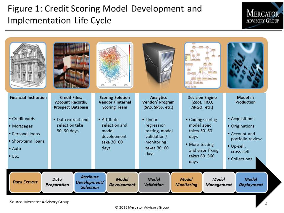 Trends in Credit Scoring and Model Development | Javelin